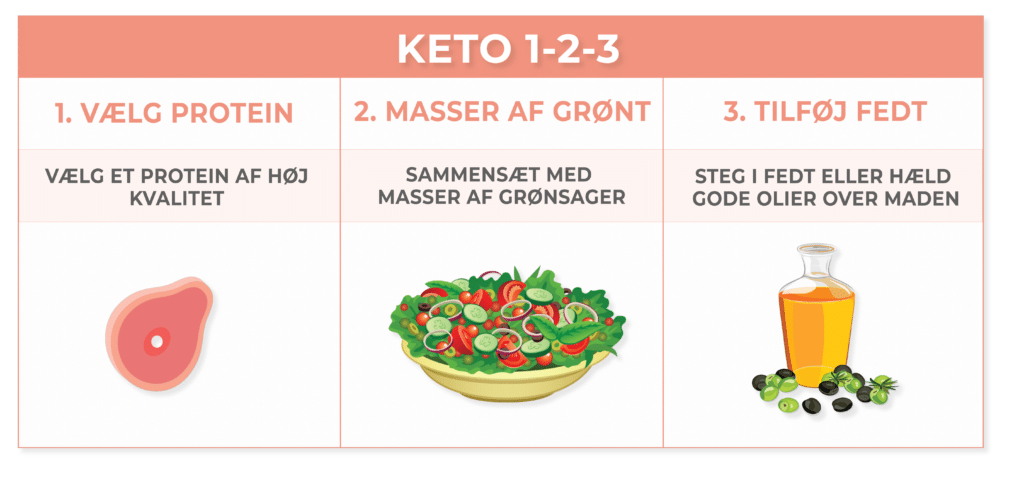Gratis Keto Kickstart Guide - Ketoliv - 30 Dages Ketoliv Kickstart forløb!